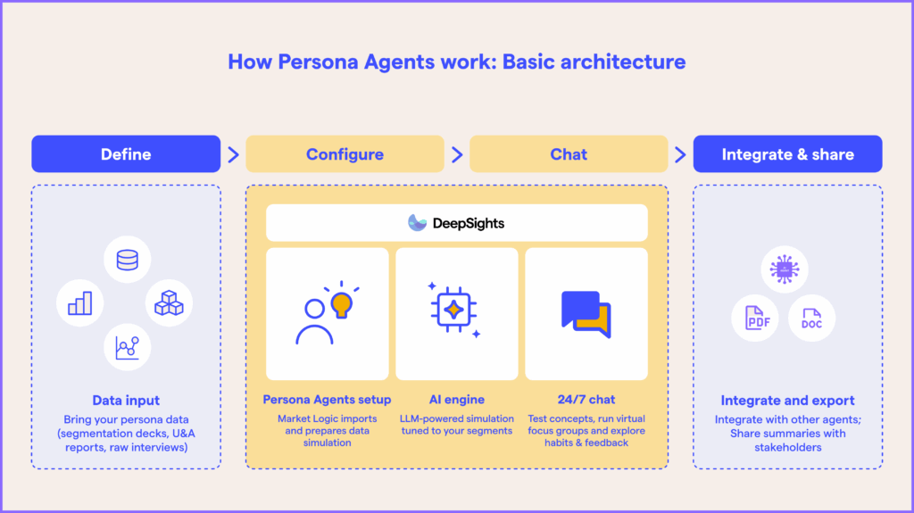 How Persona Agents boost decision-making for your industry | Market Logic